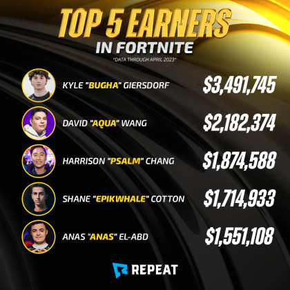 The Top 5 Earners in Fortnite - Repeat.gg