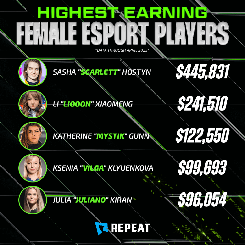 Highest Earning Female Esports Players - Repeat.gg