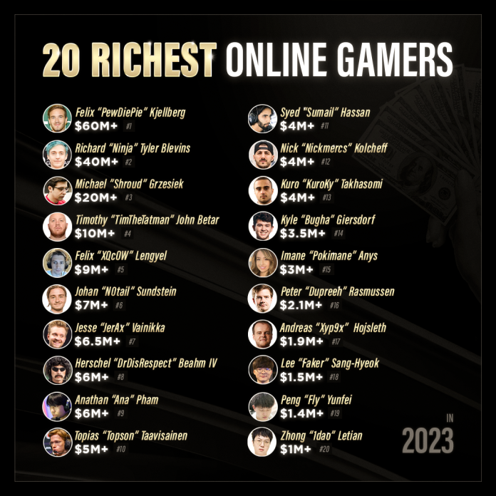20 Richest Online Gamers in 2023 and How They're Doing It
