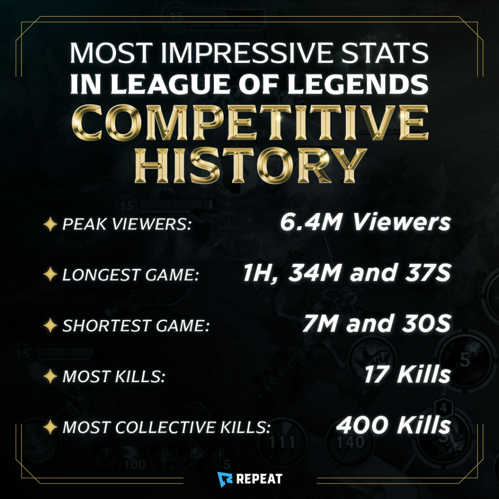 Most Impressive Stats in League of Legends Competitive History